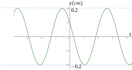 Finding the Phase Constant - Wize University Physics Textbook (Master ...