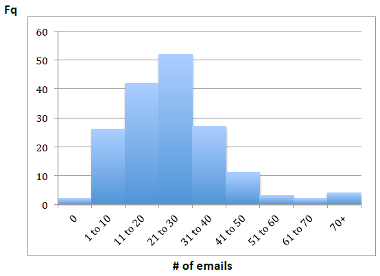 [Solution] Histograms, Skewness and Symmetry | Wizeprep