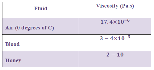 Viscosity - Wize University Physics Textbook (Master) | Wizeprep