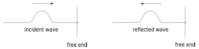 Reflection at Boundaries - Wize University Physics Textbook (Master ...