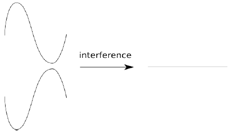 Constructive vs Destructive Interference - Wize University Physics ...