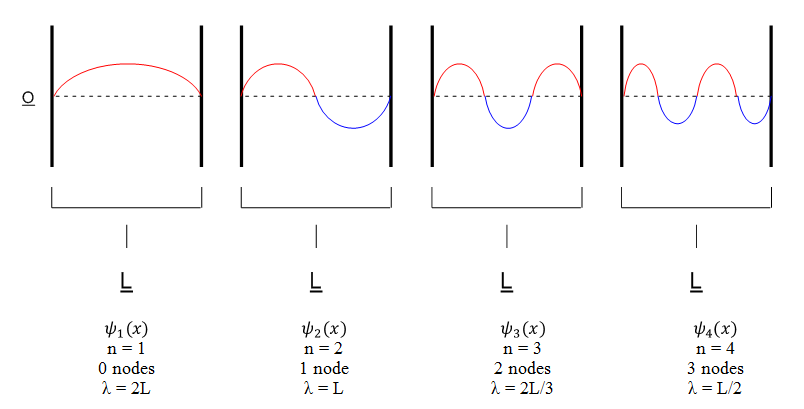 Standing Waves - Wize University Chemistry Textbook | Wizeprep