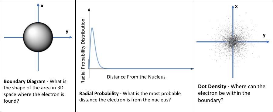 Radial and Angulor Nodes - Wize University Chemistry Textbook | Wizeprep