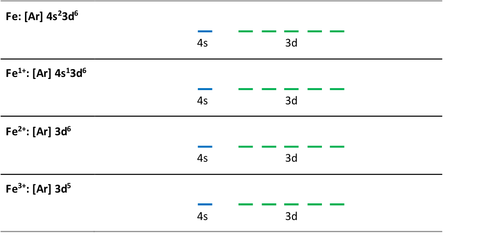Electron Configurations for Ions - Wize University Chemistry Textbook | Wizeprep