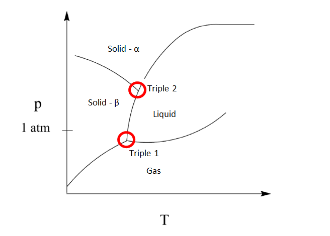 Phase Diagrams - Wize University Chemistry Textbook | Wizeprep