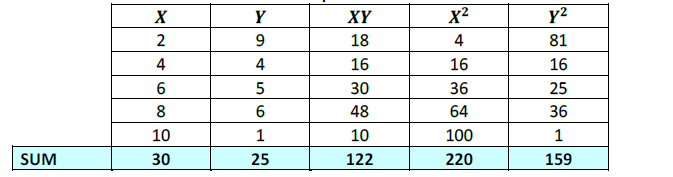 Solving for Correlation - Wize University Statistics Textbook | Wizeprep