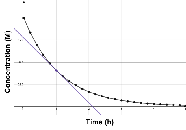 Rate of Reaction - Wize High School Grade 12 Chemistry Textbook | Wizeprep