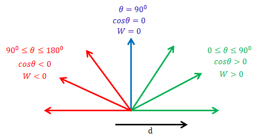 Mechanical Work (Calculus-Based / Using Integrals) - Wize University ...