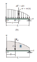 Distributed Loads - Wize University Statics Textbook (Master) | Wizeprep