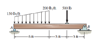 Distributed Loads - Wize University Statics Textbook (Master) | Wizeprep