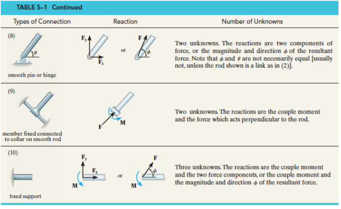 2D Rigid Body Equilibrium - Wize University Statics Textbook (Master) | Wizeprep