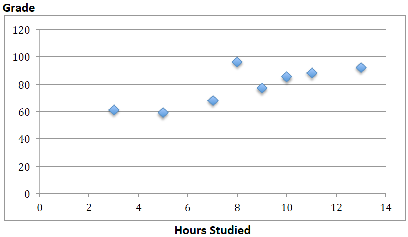Scatterplots - Wize University Statistics Textbook | Wizeprep