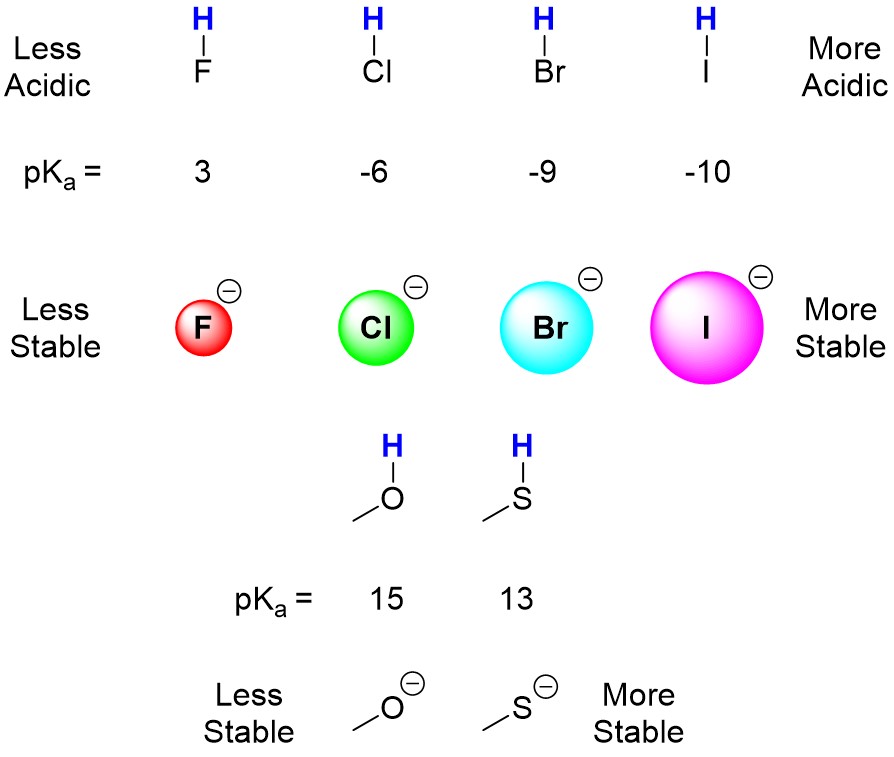 Factors Influencing Acid/Base Strength - Wize University Organic ...