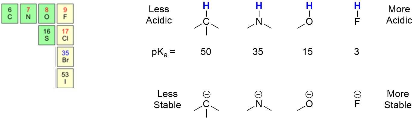 Factors Influencing Acid/Base Strength - Wize University Organic ...