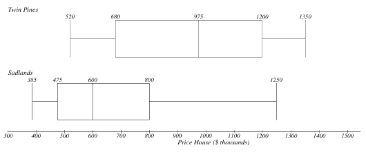 [Solution] Boxplots: 5-number Summary | Wizeprep
