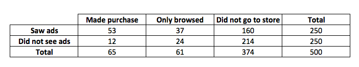 [Solution] Probability: Contingency table | Wizeprep