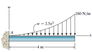 Distributed Loads - Wize University Statics Textbook (Master) | Wizeprep