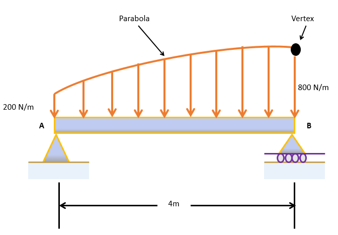 Distributed Loads - Wize University Statics Textbook (Master) | Wizeprep