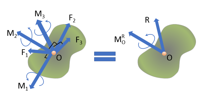 Force-Moment Systems (Reduction / Simplification of to Single F & M ...