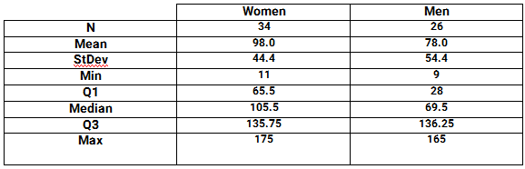 F-Test for Equality of Two Variances - Wize University Statistics ...