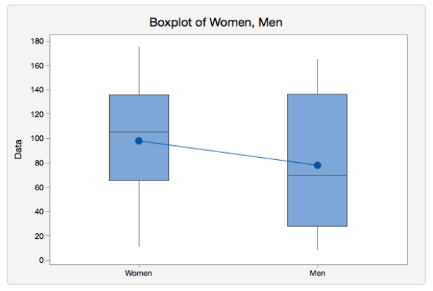 F-Test for Equality of Two Variances - Wize University Statistics ...