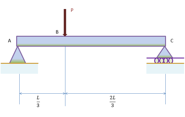 Shear and Moment Diagrams - Wize University Statics Textbook (Master ...
