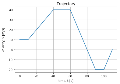 Kinematic Graphs - Wize University Physics Textbook (Master) | Wizeprep