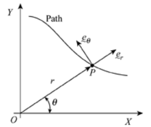 Radial and Transverse Coordinates - Wize University Dynamics Textbook ...