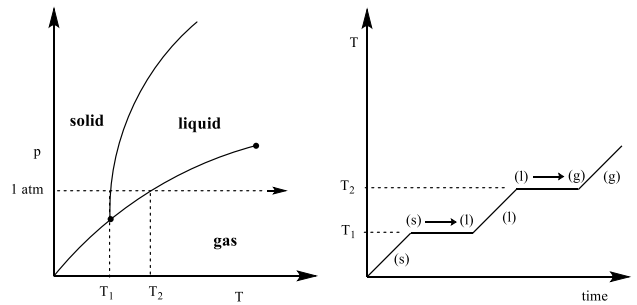 Phase Diagrams - Wize University Chemistry Textbook | Wizeprep