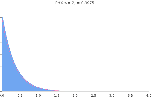 Exponential Distribution Wize University Statistics Textbook Wizeprep