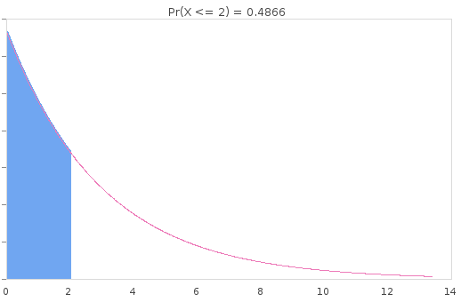 Exponential Distribution Wize University Statistics Textbook Wizeprep