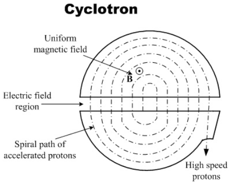 Cyclotron Diagram