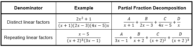 Partial Fractions - Wize University Calculus 1 Textbook | Wizeprep