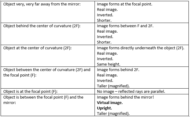Mirrors and Lenses Summary - Wize University Physics Textbook (Master ...