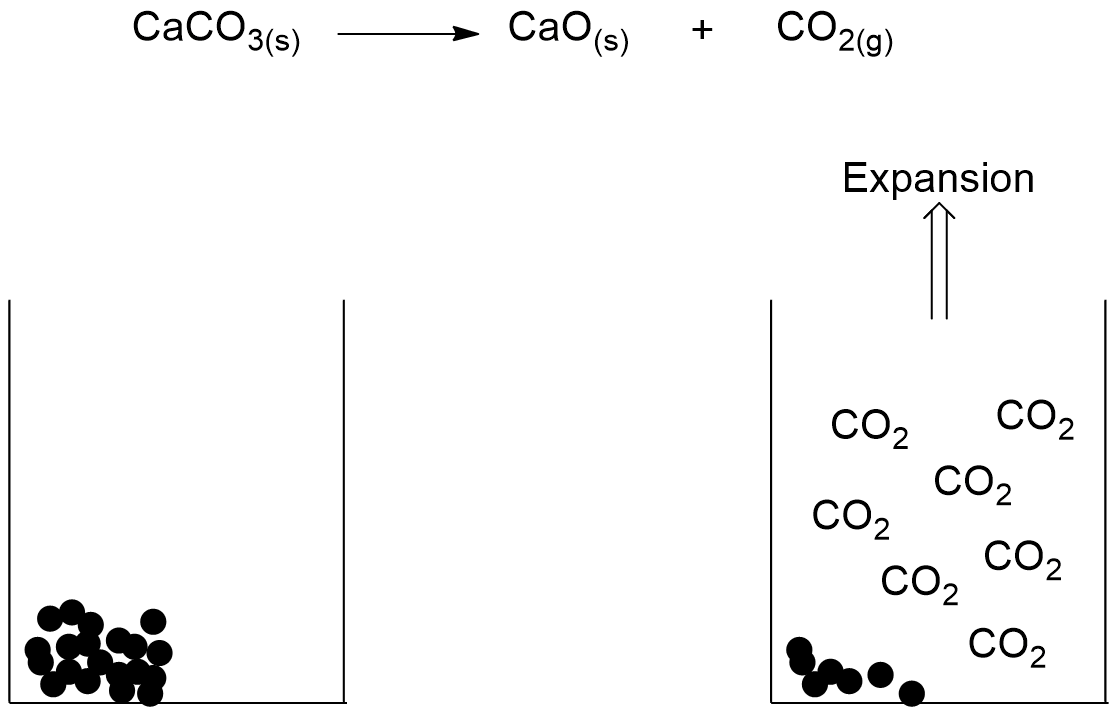 CHEM 1050 | Expansion Due to Chemical Reaction
