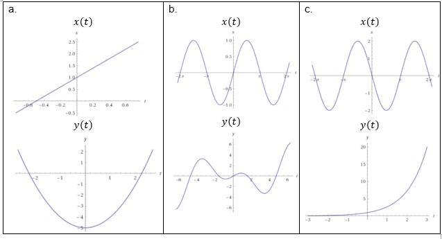 [Solution] Practice: Parametric Curves Graphs | Wizeprep