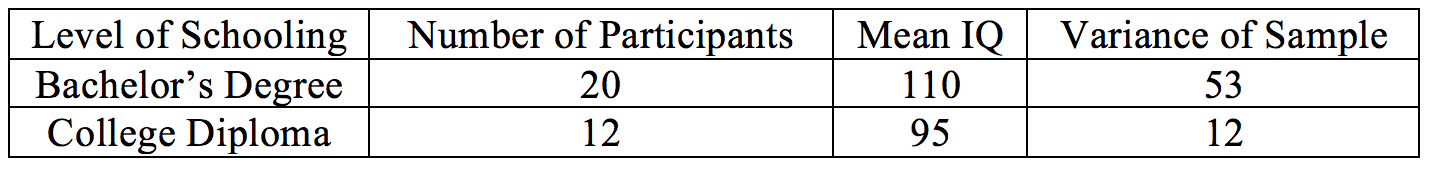 [Solution] Two-Sided Non-Pooled T-Test | Wizeprep