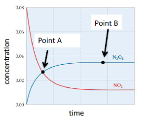 Concentration-Time Graphs - Wize University Chemistry Textbook | Wizeprep