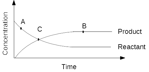 [Solution] The graph below shows the concentration o… | Wizeprep