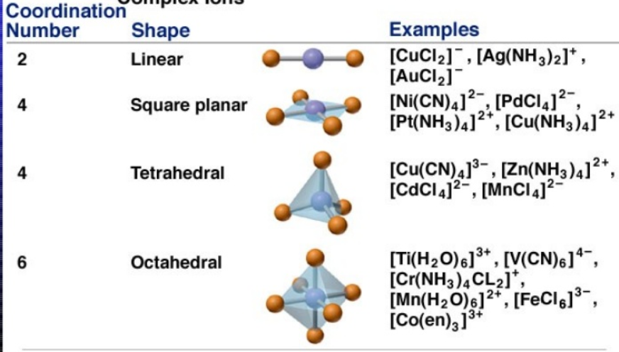 Writing Chemical Formulas of Transition Metal Complexes | CHEM 102
