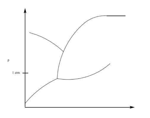 [Solution] The phase diagram of Argon is shown bel… | Wizeprep