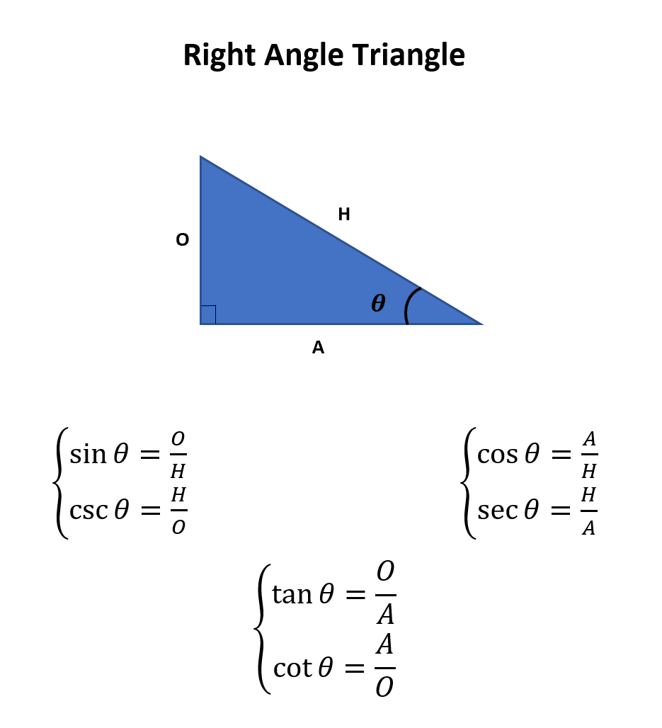 Review of Useful Trigonometric Equations & Laws of Sin & Cos - Wize ...