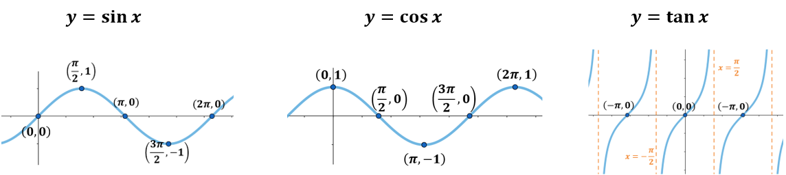 Trigonometric Functions - Wize University Calculus 1 Textbook | Wizeprep