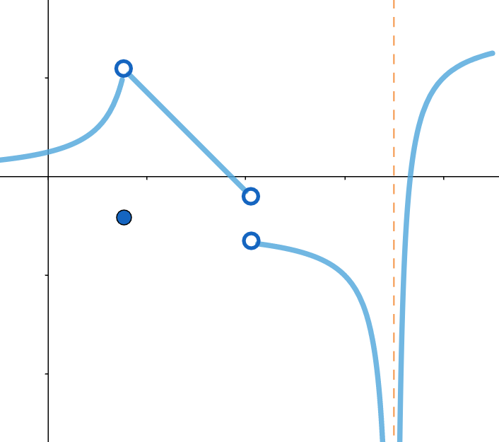 Limits - Wize High School Grade 12 Calculus Textbook | Wizeprep