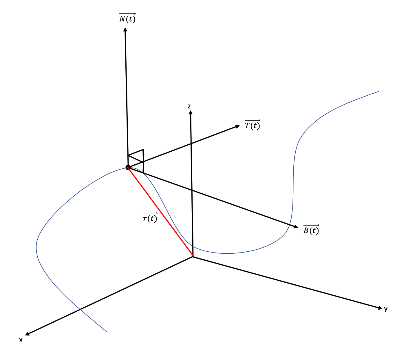 Tangent, Normal, Binormal Vectors - Applications of Vector Functions ...