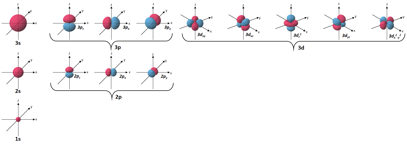 Shapes of Atomic Orbitals - Wize University Chemistry Textbook | Wizeprep