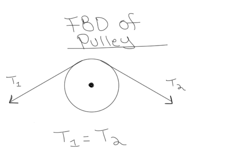 (2D) Pulleys, Ropes, Cables, Springs - Wize University Statics Textbook ...