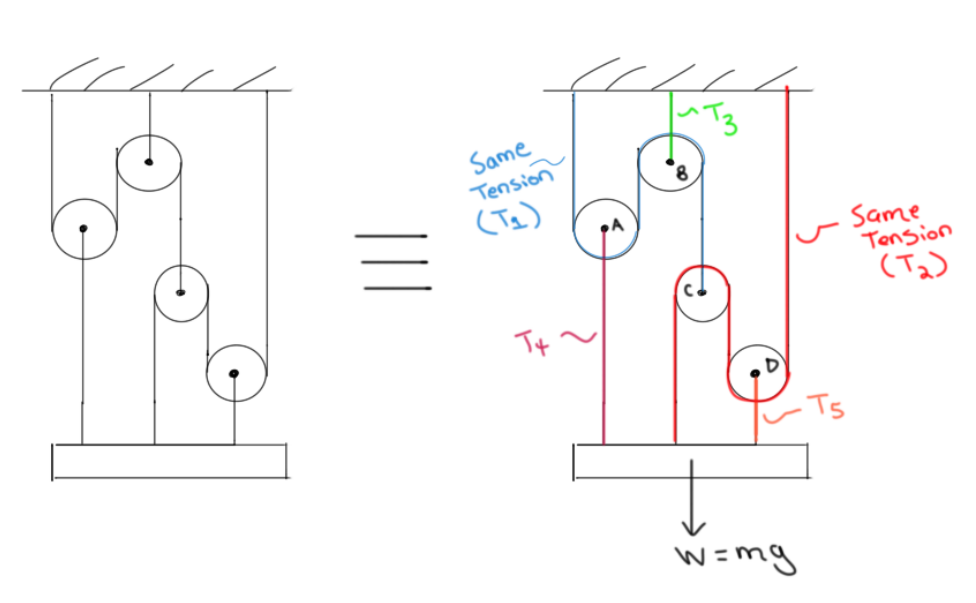 (2D) Pulleys, Ropes, Cables, Springs - Wize University Statics Textbook ...