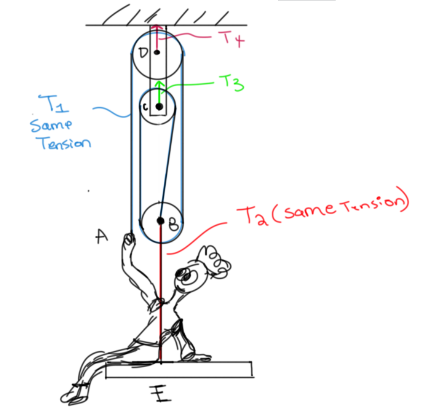 (2D) Pulleys, Ropes, Cables, Springs - Wize University Statics Textbook ...