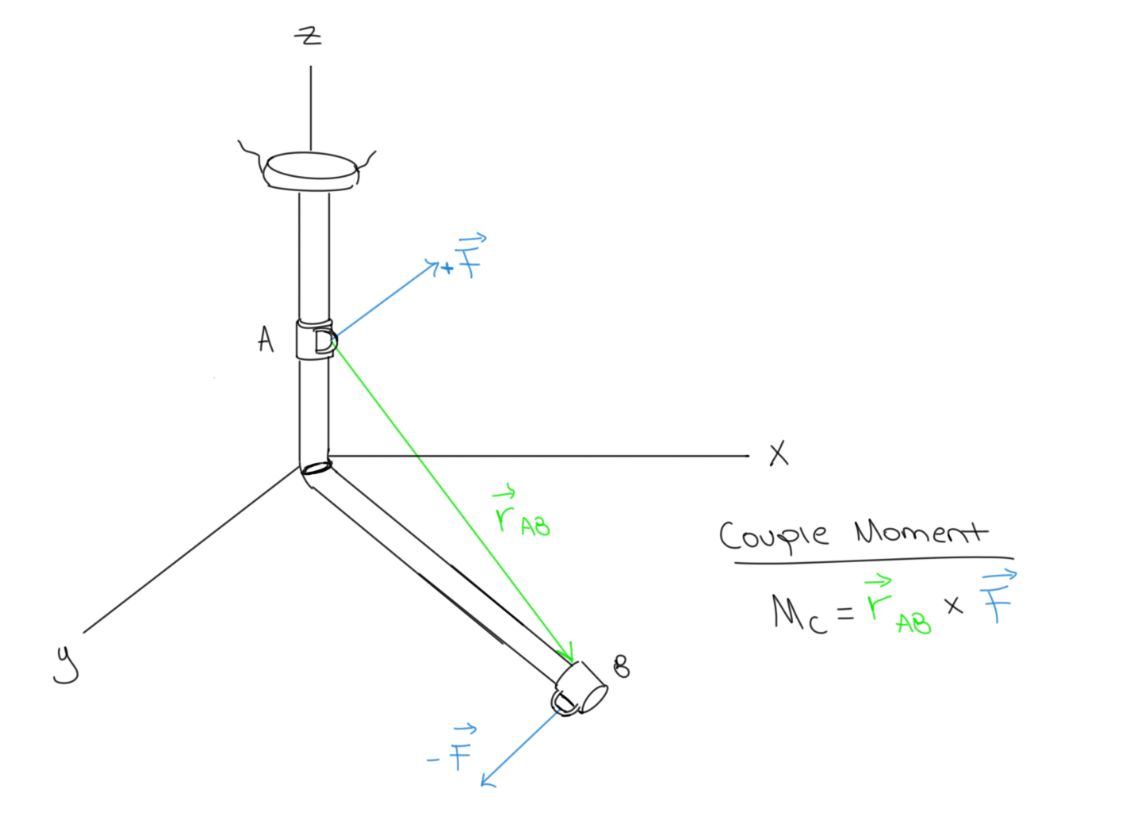 Moment (of a) Couple / Force Couple Moment - Wize University Statics ...